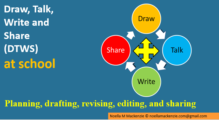 Draw, Talk, Write and Share (DTWS) Update – Noella Mackenzie