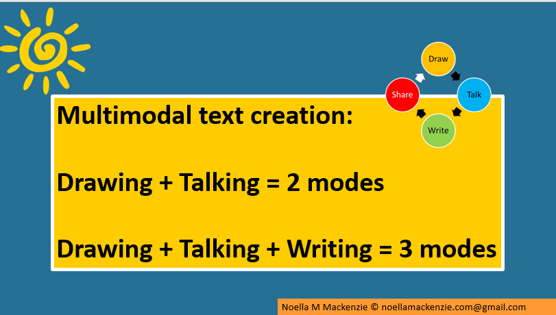 Draw, Talk, Write and Share (DTWS) Update – Noella Mackenzie